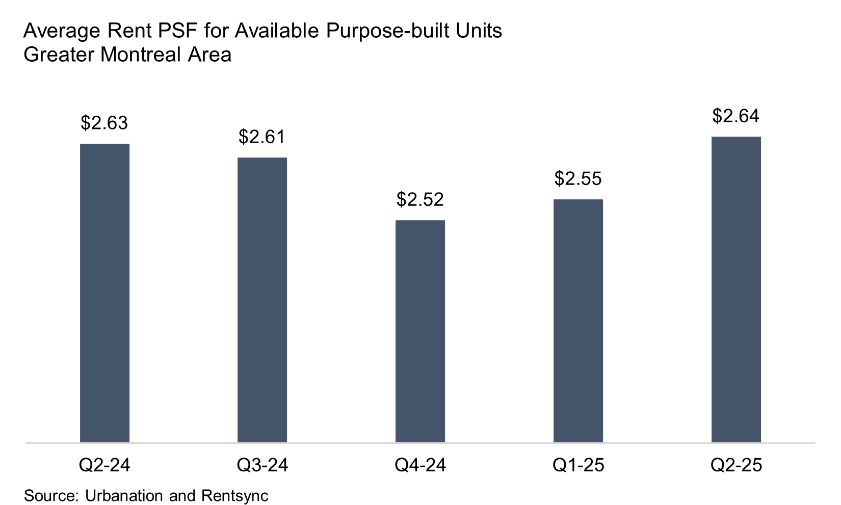Montreal Rents Continue to Edge Higher in Q2 | Urbanation