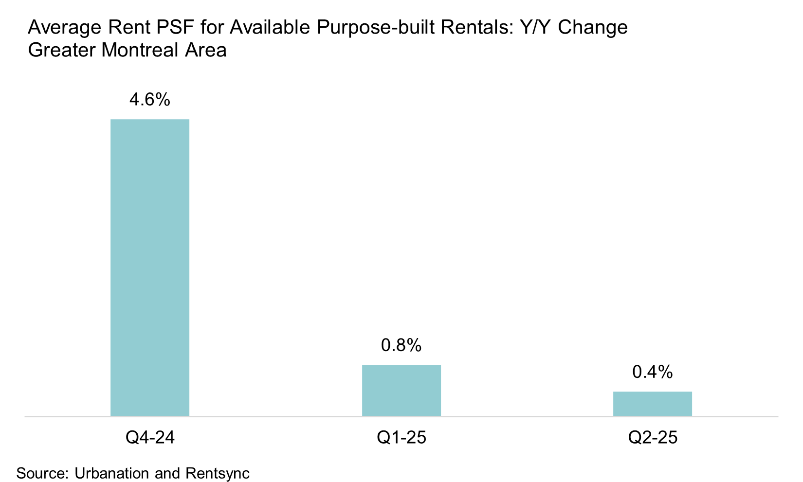 Montreal Rents Continue to Edge Higher in Q2 | Urbanation