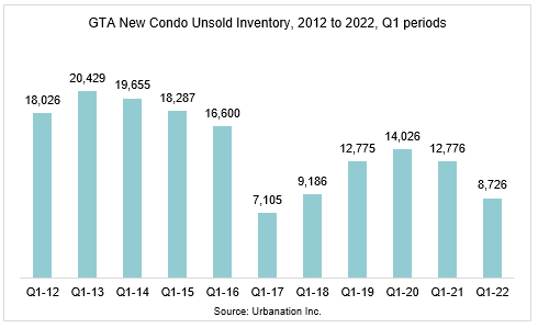 GTA New Condo Sales Reach Record High in Q1 | Urbanation